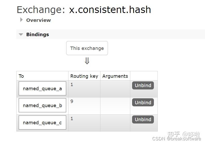 RabbitMQ实践——利用一致性Hash交换器做带权重的调度 - 知乎