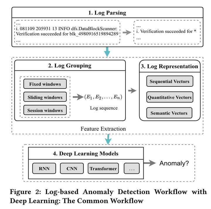 日志缺陷检测综述 Log Based Anomaly Detection With Deep Learning 知乎 0124