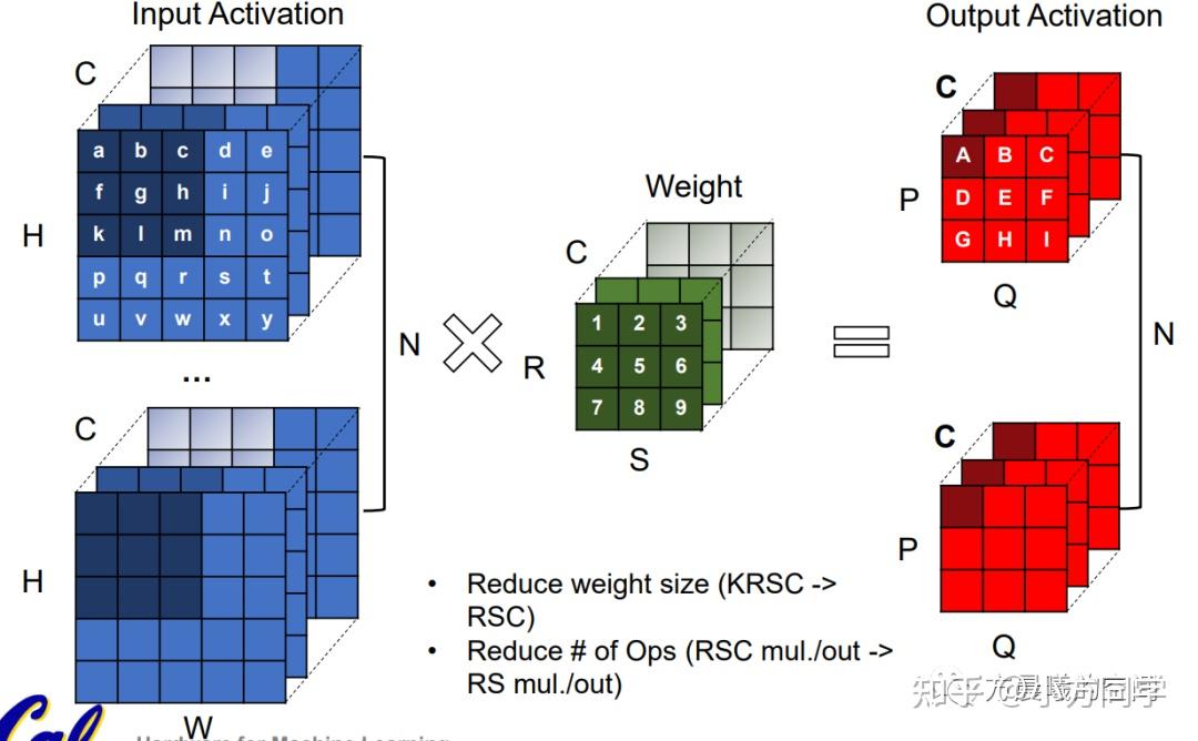浅谈深度学习加速器(NPU) （3） - 知乎