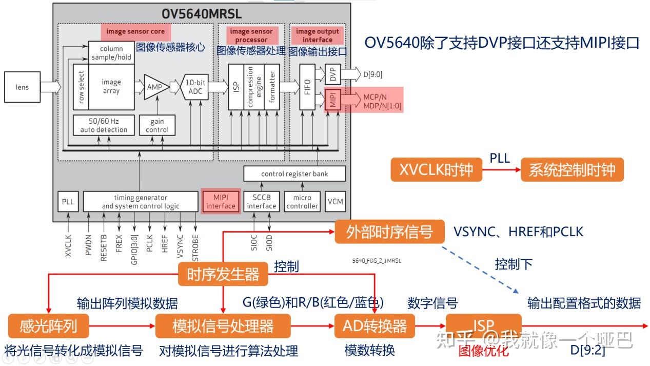 STM32F103正点原子学习笔记系列——OV2640、OV5640 - 知乎