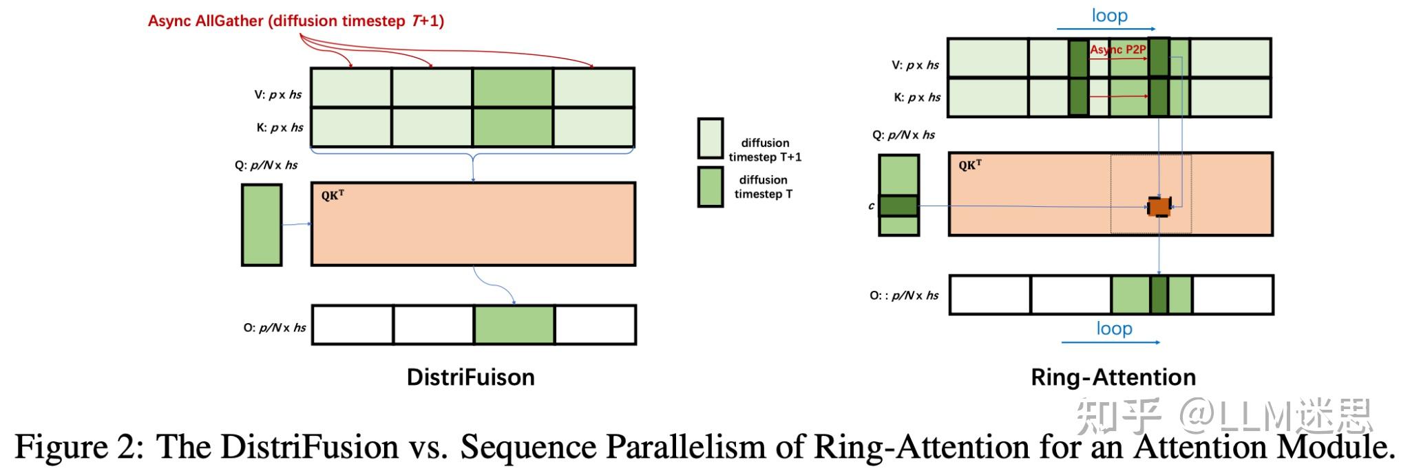 【分布式训练技术分享十六】多模态分布式训练PipeFusion: Displaced Patch Pipeline Parallelism for Inference - 知乎