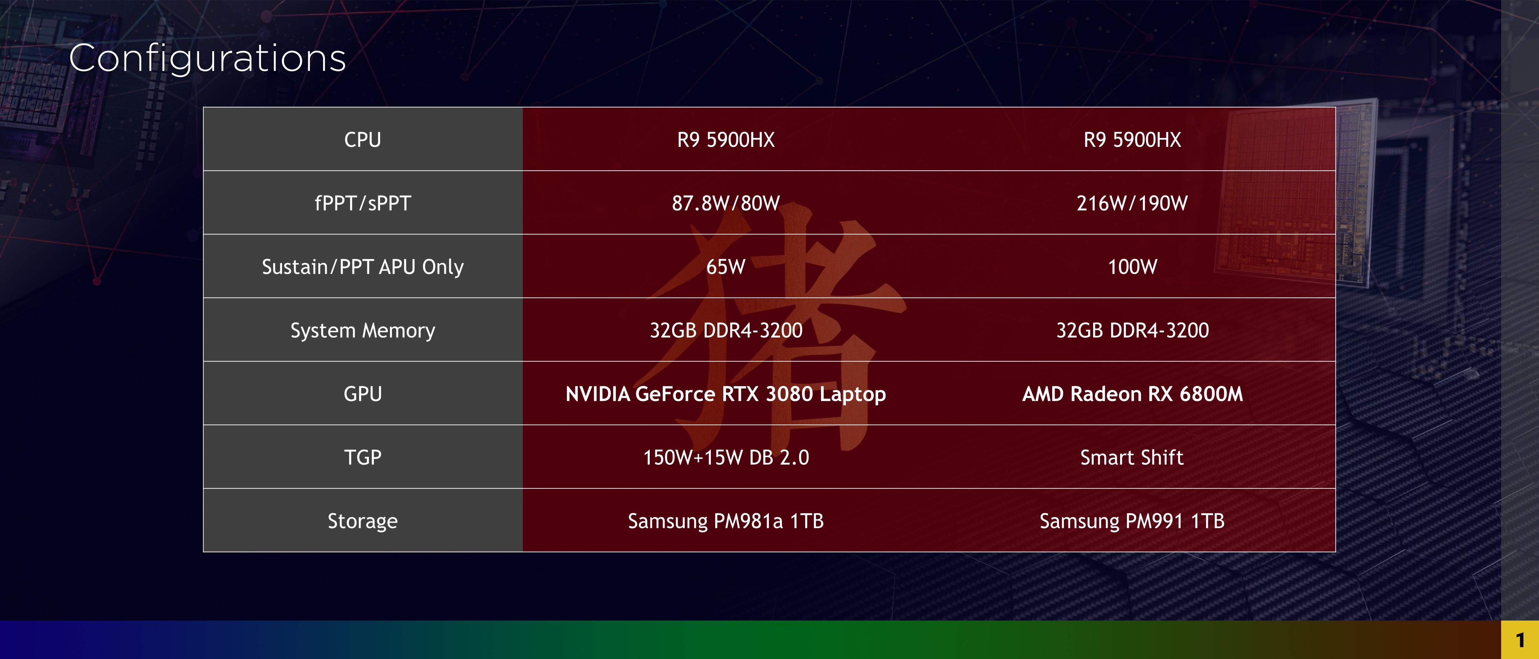 AMD Radeon RX 6800M移动显卡评测&移动显卡天梯榜 - 知乎
