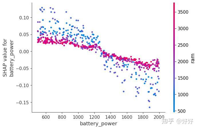 在机器学习中使用 SHAP 值实现模型可解释性 - 知乎