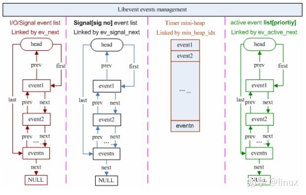 全网最详细的Libevent网络库总结（上） - 知乎