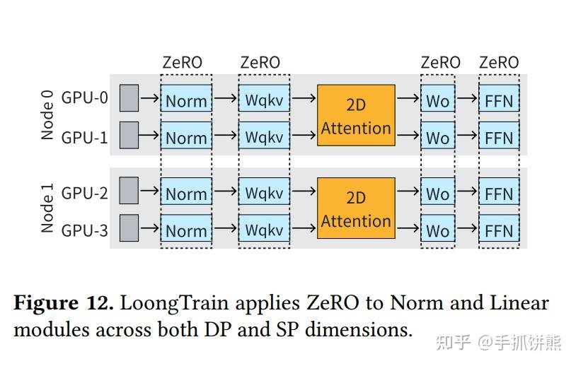 LoongTrain: Efficient Training of Long-Sequence LLMs with Head-Context ...