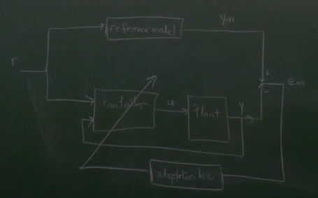Model Reference Adaptive Control (MRAC)（1） - 知乎