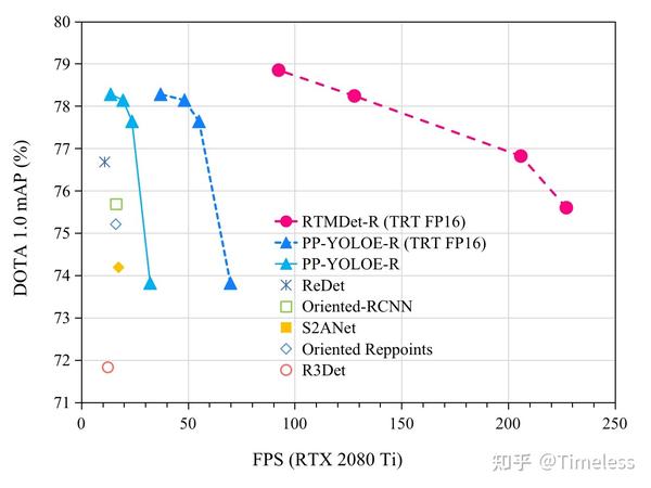 Mmrotate 遥感旋转目标检测 Rtmdet模型 Dota数据集（训练部分） 知乎