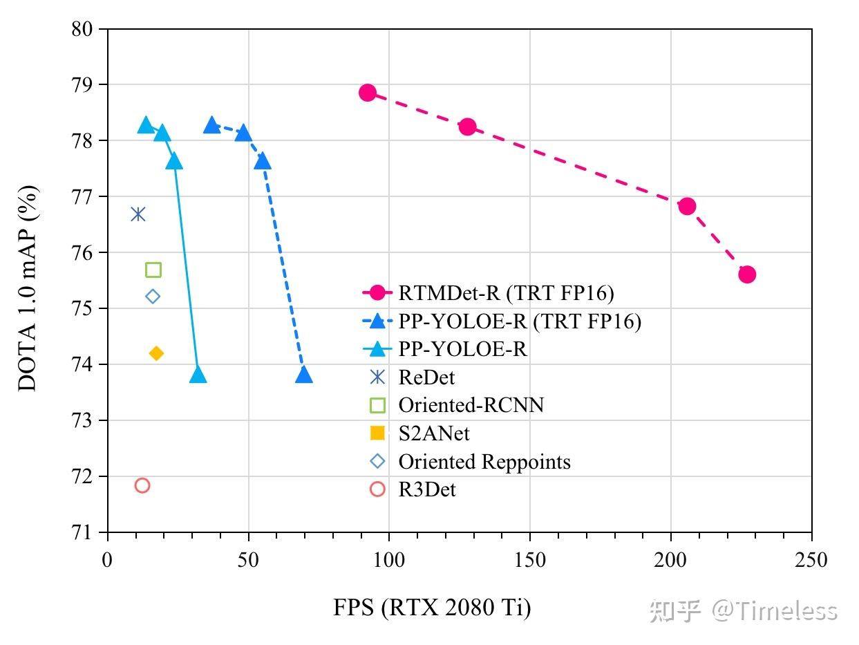 MMRotate:遥感旋转目标检测-RTMDet模型-DOTA数据集（训练部分） - 知乎
