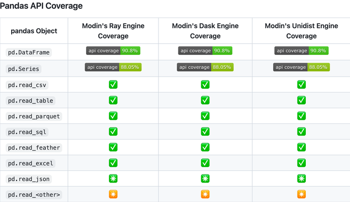 Modin: 用一行代码替换 Pandas 以提升性能 - 知乎