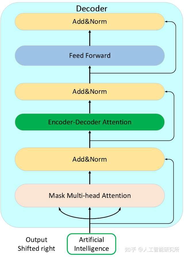 Pytorch一行代码便可以搭建整个transformer模型 - 知乎