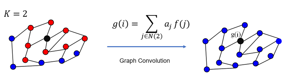 如何理解 Graph Convolutional Network（GCN）？ - 知乎