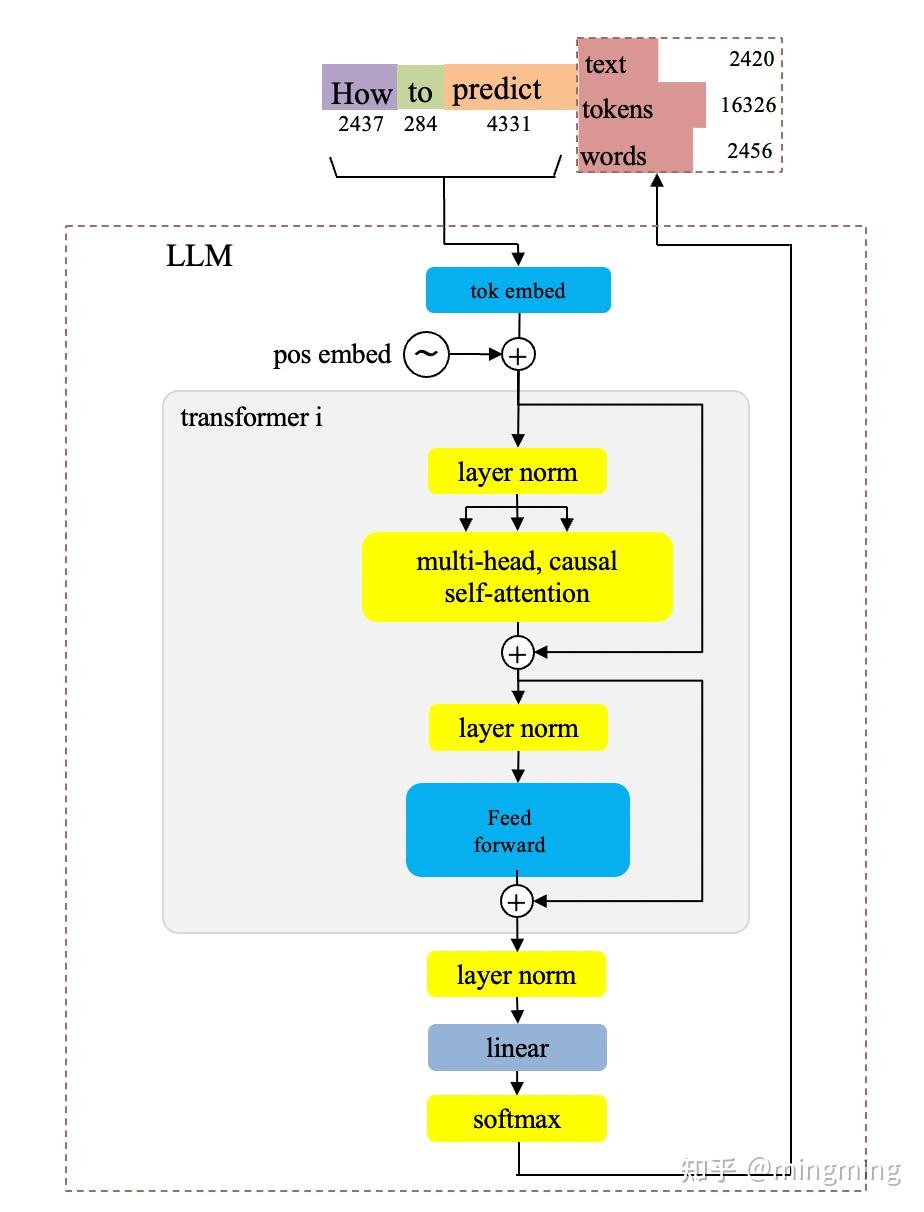 常见LLM结构梳理（一）- LLama、Llama2、Llama3 - 知乎