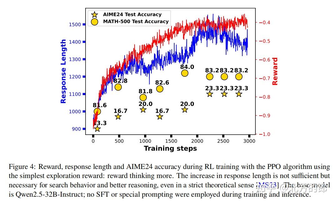 探索大语言模型的“思考”能力：RLSP框架进一步激发LLM推理能力 - 知乎