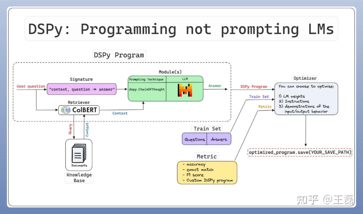 【DSPy】01-Prompt工程或成为过去时，DSPy将会是拯救Prompt思维的利器 - 知乎