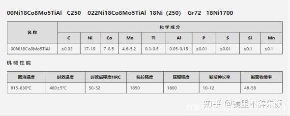 00Ni18Co8Mo5TiAl（F141）是什么，有什么用途？ - 知乎