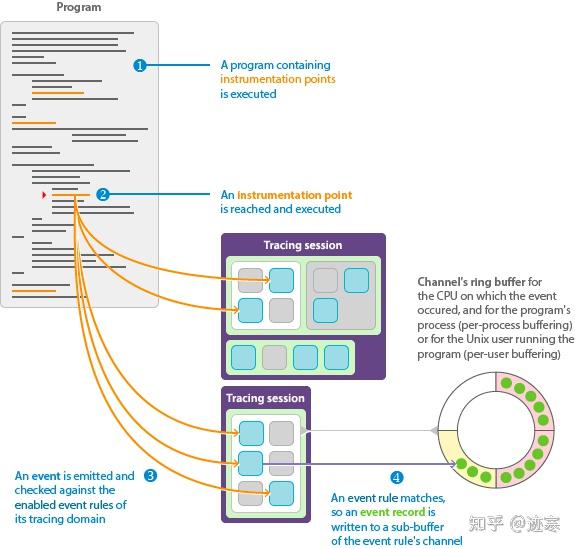 LTTng原理 - 知乎