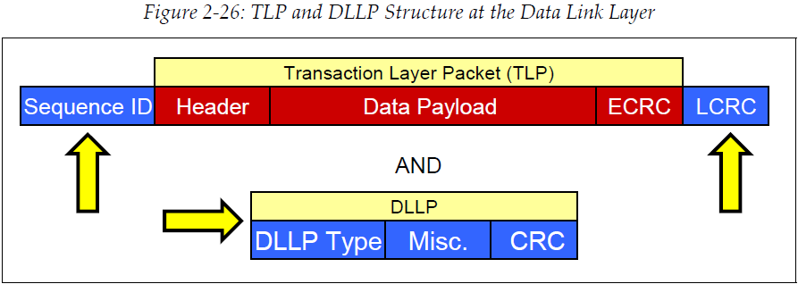 硬件总线基础08：PCIe总线基础-数据链路层（1） - 知乎