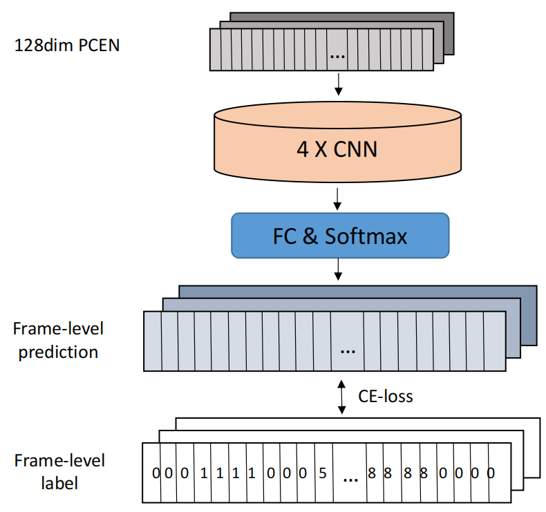 论文解读 | DCASE2022 科大讯飞小样本动物声音事件检测冠军系统 - 知乎