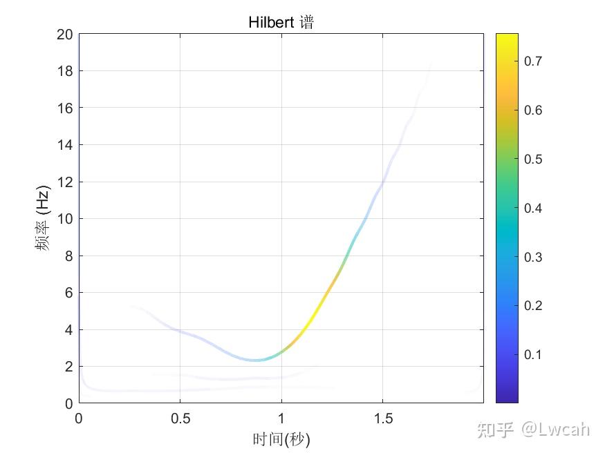 【MATLAB】史上最全的9种频谱分析算法全家桶 - 知乎