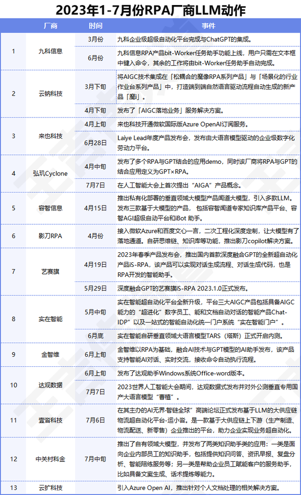 从引入并集成多LLM到发布自研模型，RPA与LLM的融合进度怎样了？ - 知乎