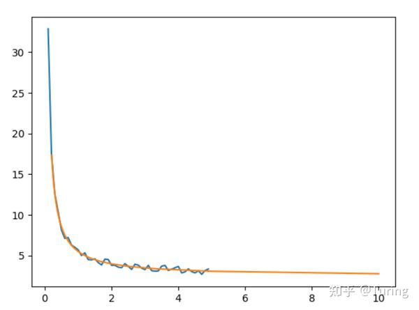 数据拟合的相关函数-图像及应用实例 - 基于python - 知乎