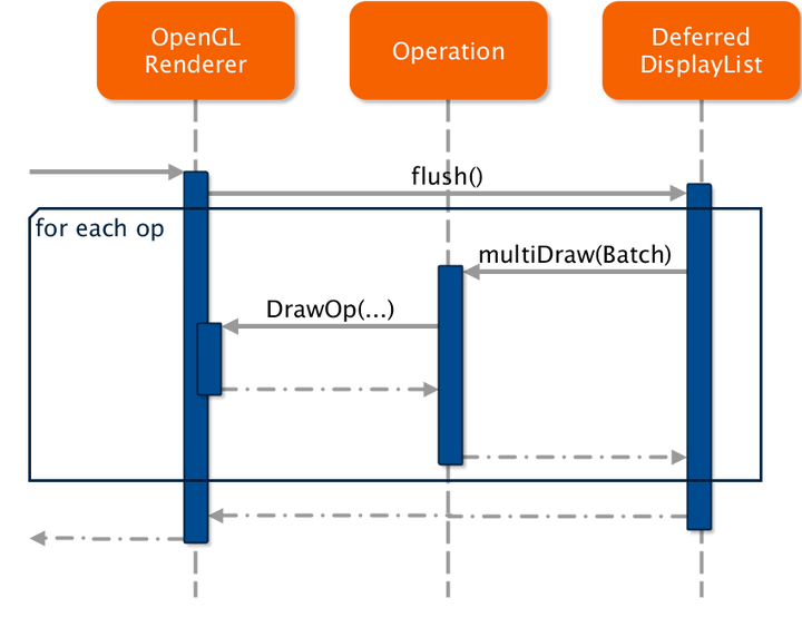 Android GPU硬件加速渲染流程（下） - 知乎