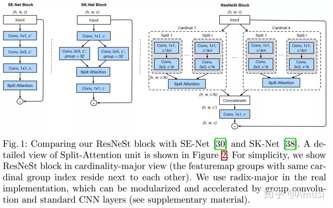 Resnet最强改进版来了!resnest:split Attention Networks 知乎