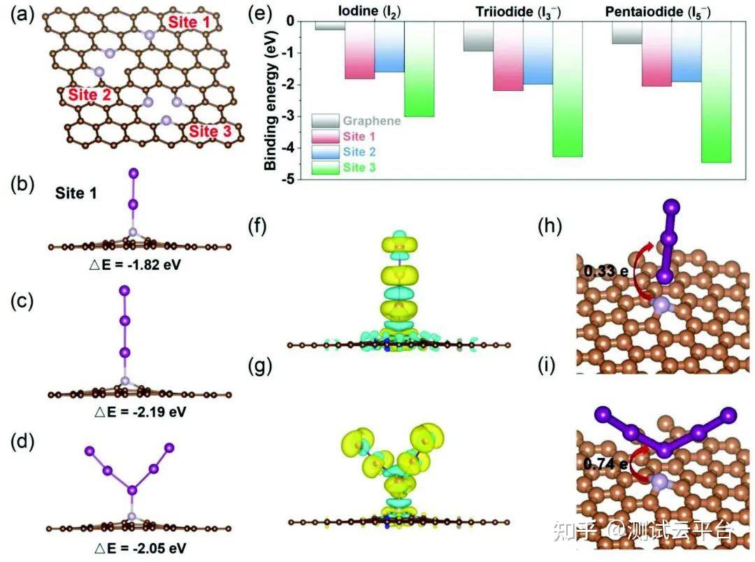 周尧/李君涛AFM：P掺杂二维碳作为宿主实现无穿梭效应Zn-I2电池 - 知乎