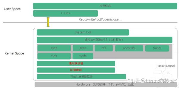 一文解析block io生命历程 - 知乎