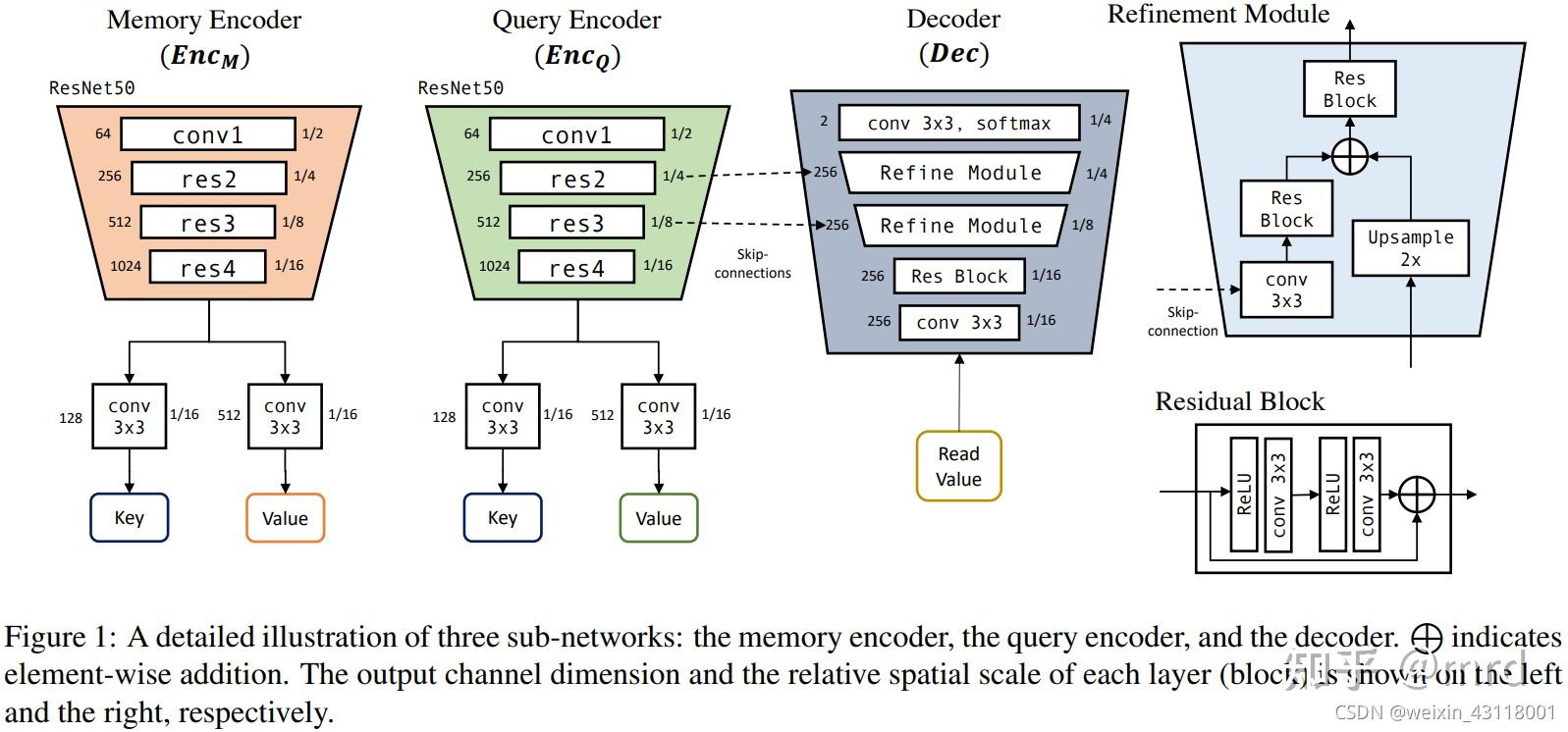 《Video Object Segmentation using Space-Time Memory Networks》论文阅读笔记 - 知乎