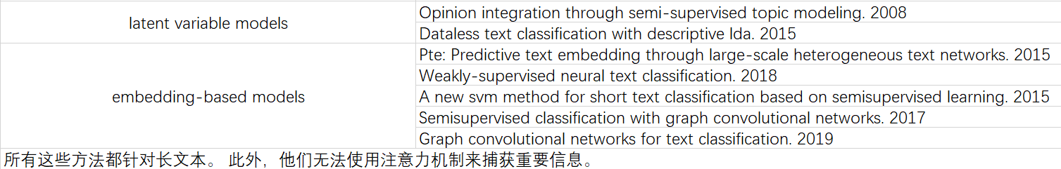 HGAT for Semi-supervised Short Text Classification - 知乎