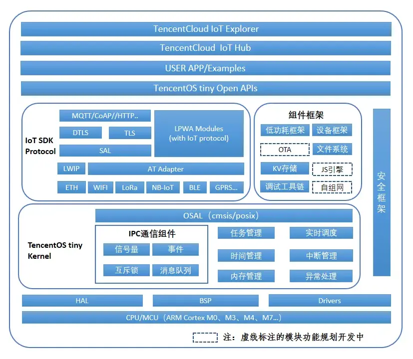 全面解析腾讯最新开源 loT 操作系统 TencentOS tiny！ - 知乎