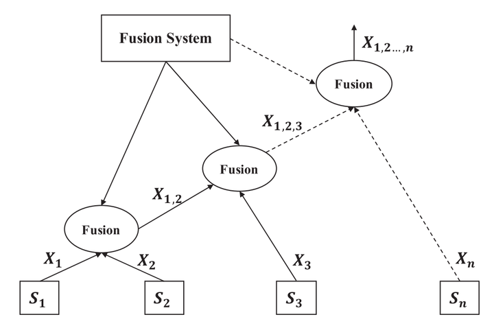 A Survey on Machine Learning for Data Fusion - 知乎