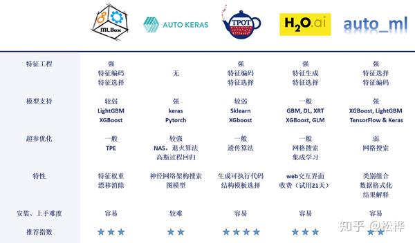 关于AutoML，你想知道的都在这里！ - 知乎