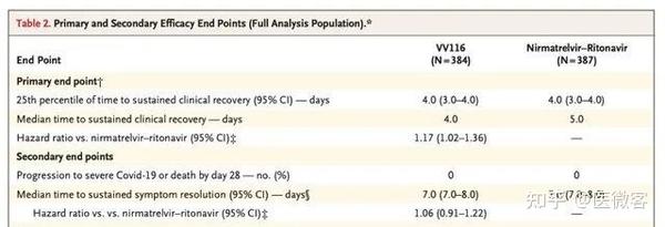 国产新冠治疗药物VV116附条件获批上市，该药临床效果究竟如何？ - 知乎