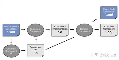 基于Vector的Autosar基础解读 - 知乎