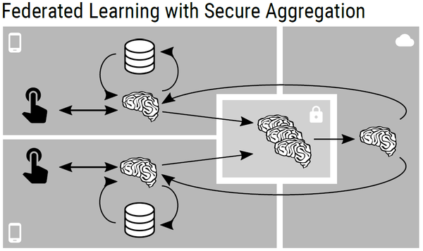 CCS'17 | 联邦学习系列 — Secure Aggregation in Federated Learning - 知乎