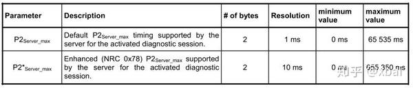 UDS诊断之10服务 - 知乎