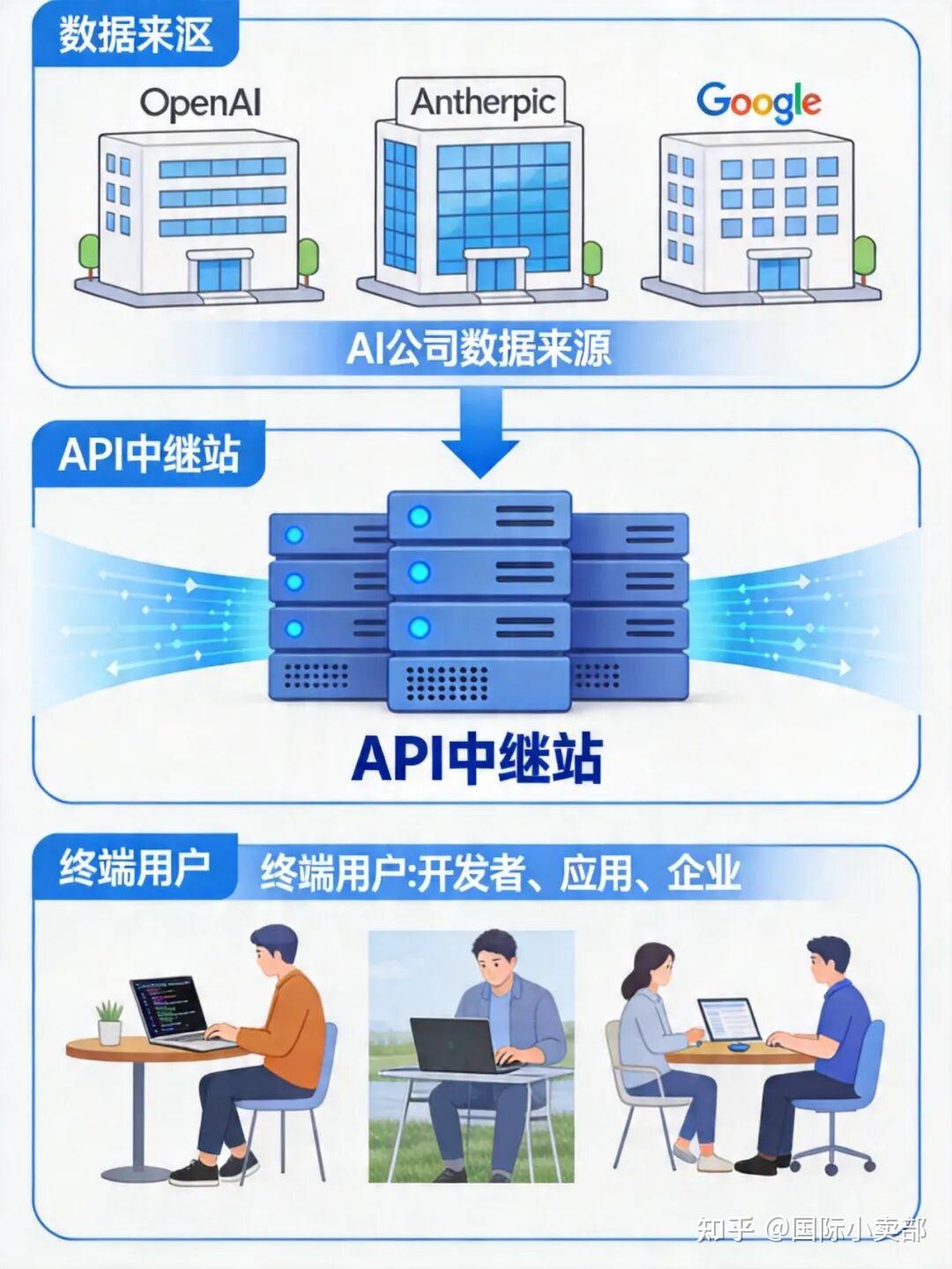 普通人也能做的AI生意：Token代理4种模式+完整操作步骤 - 知乎