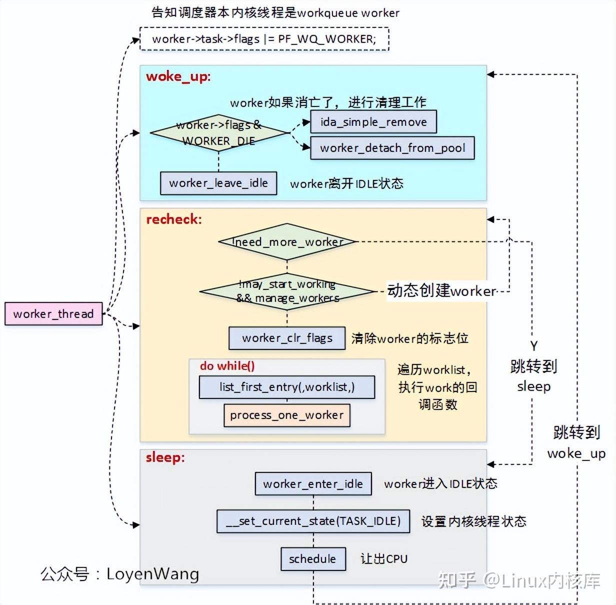 深入讲解Linux中断子系统--Workqueue - 知乎