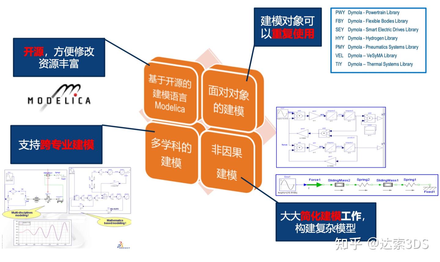 Dymola软件&Modelica语言介绍 ｜ 达索系统® - 知乎