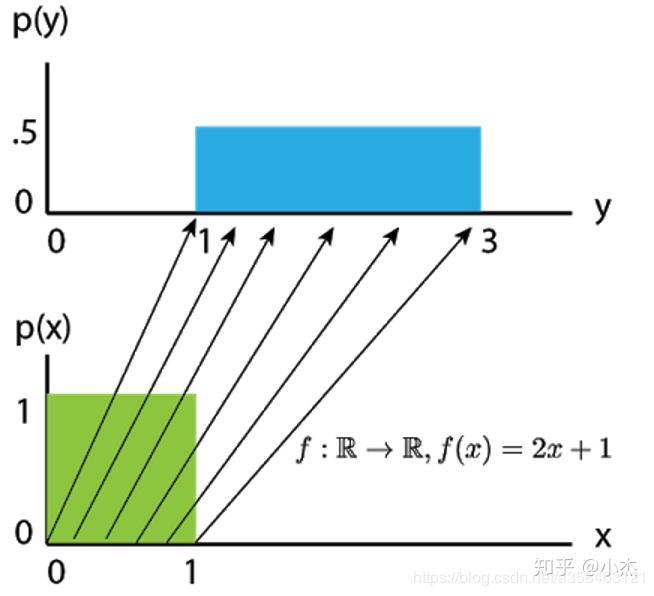 理解Jacobian矩阵与分布变换 - 知乎