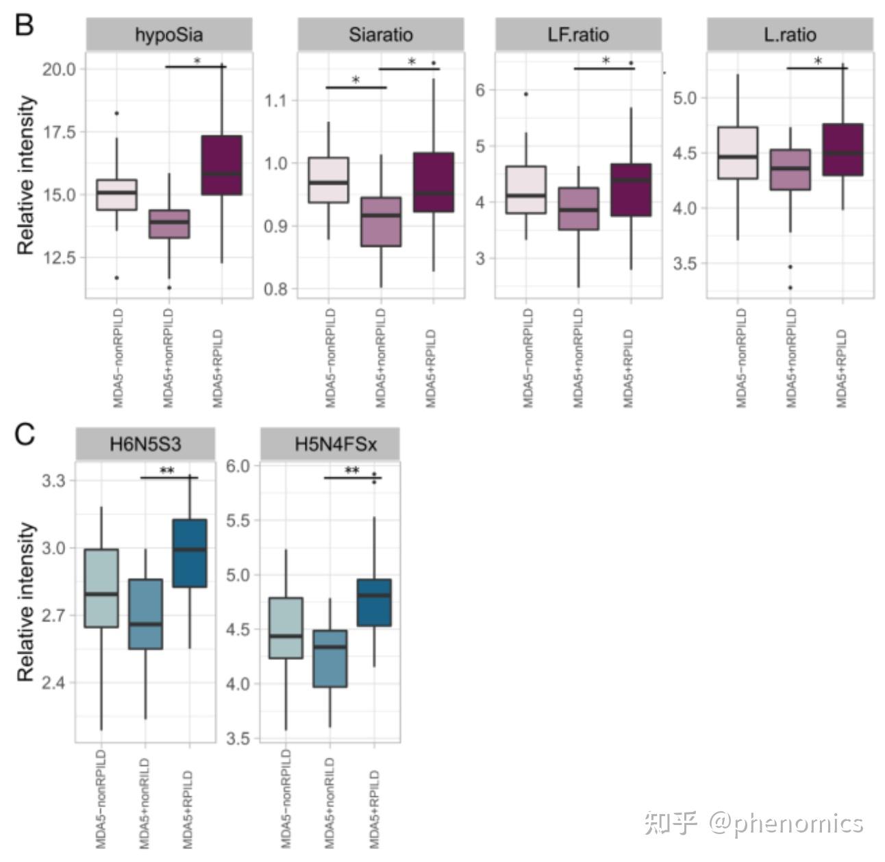 Phenomics | 基于仿生糖组学定量技术揭示MDA5阳性皮肌炎合并快速间质性肺炎血浆N-糖链特征 - 知乎