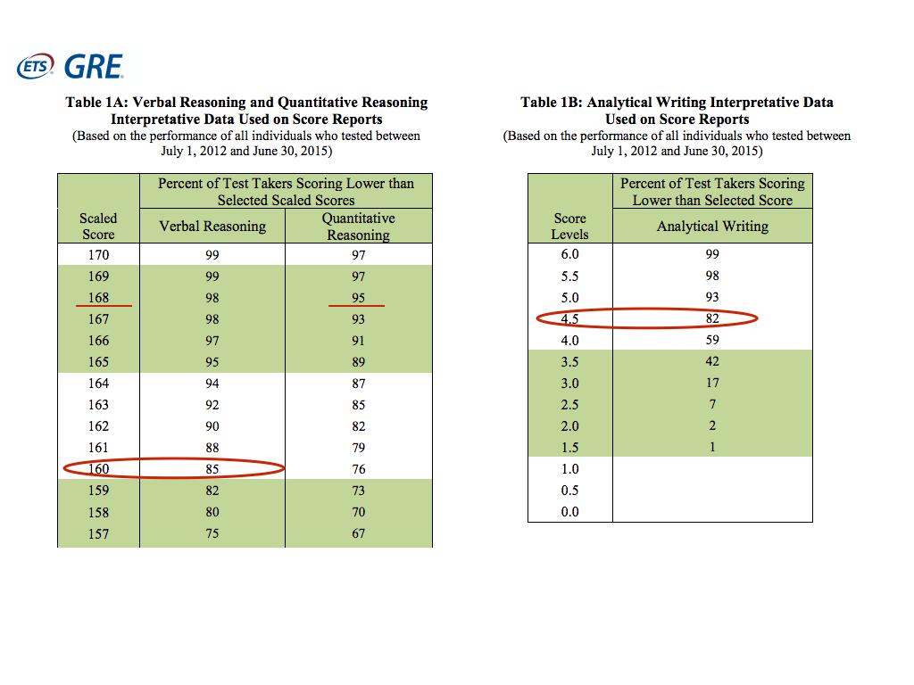 GRE考试得多少分才算高分？ - 知乎