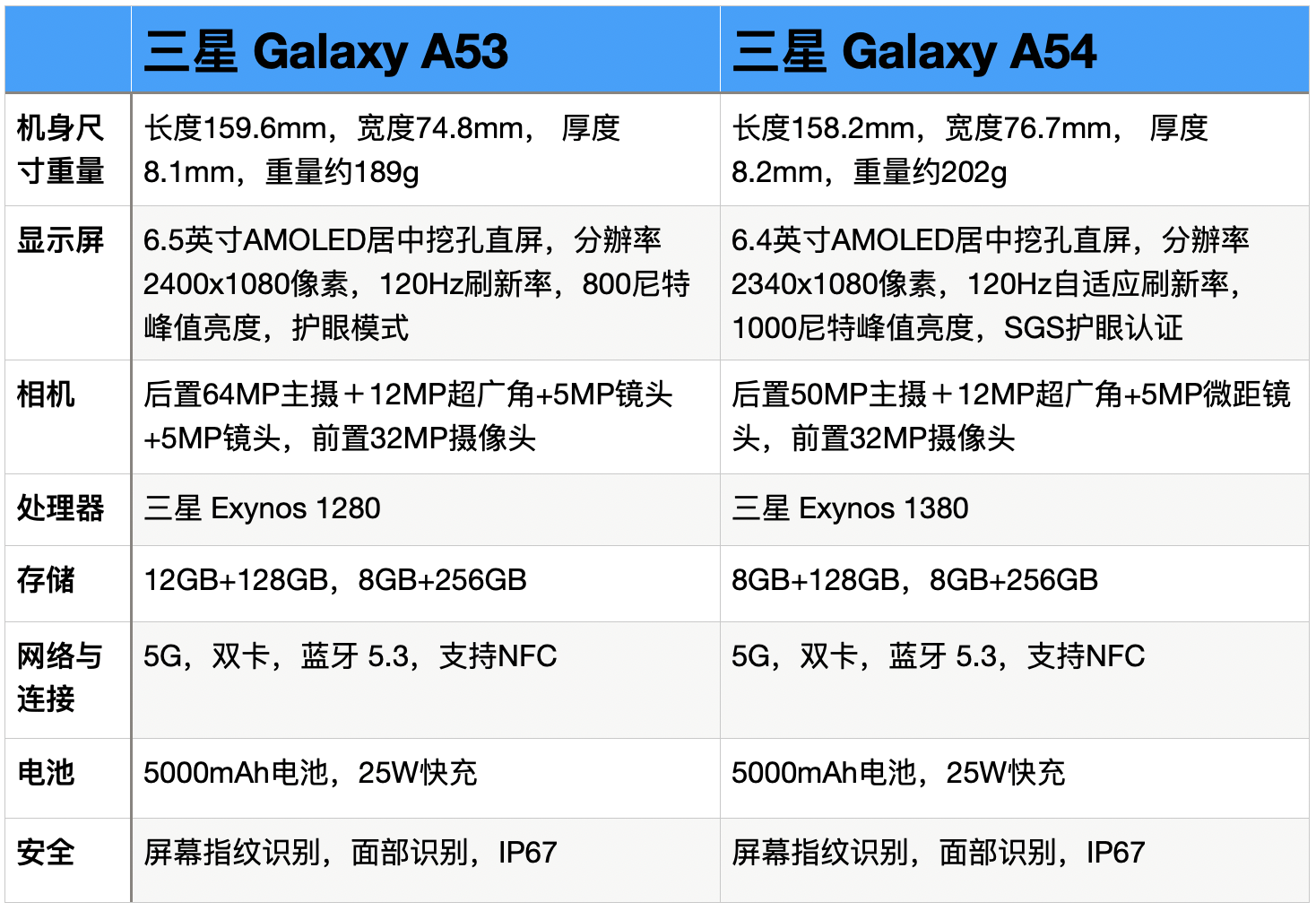 三星A53与三星A54有什么区别？ - 知乎