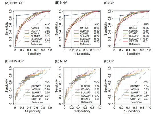 文献解读|Int. J. Cancer 蛋白质水平发现胰腺癌新的诊断标志物 - 知乎