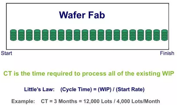 晶圆厂的cycle time，你听说过吗？|半导体行业观察 - 知乎