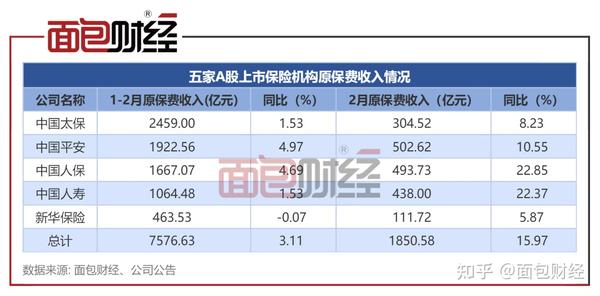 2023年1 2月a股险企保费统计：累计实现超7500亿收入，2月寿险增速分化显著 知乎