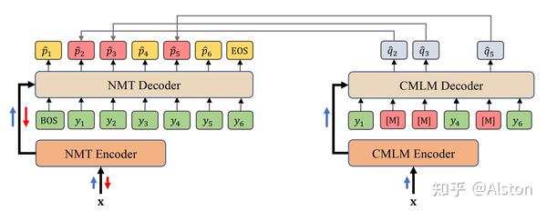 Confidence Based Bidirectional Global Context Aware Training Framework for NMT - 知乎