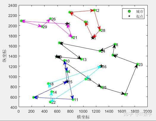 MD-MTSP：开普勒优化算法KOA求解多仓库多旅行商问题MATLAB（可更改数据集，旅行商的数量和起点） - 知乎